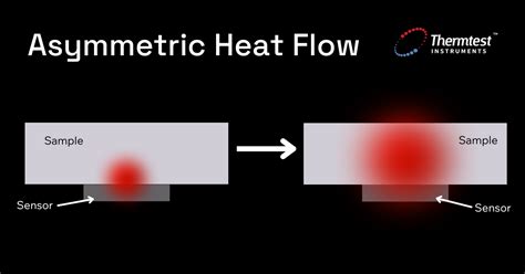 Thermal Conductivity Methods Transient Vs Steady State