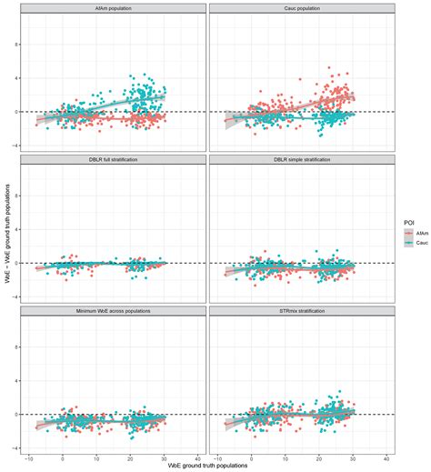 Evaluating Dna Mixtures With Contributors From Different Populations