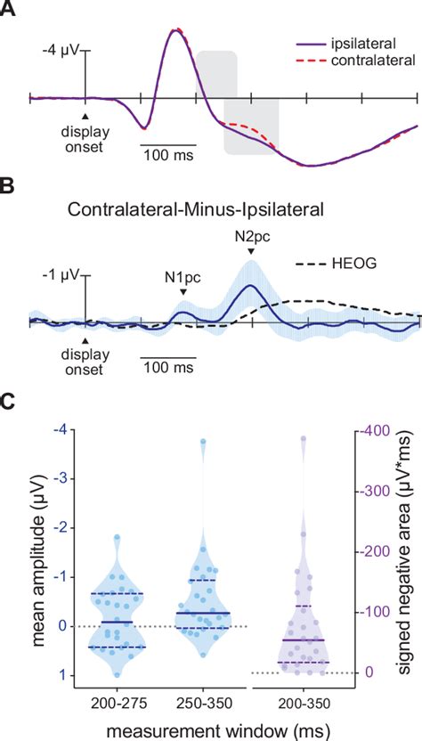 Figure 2 From Electrophysiological Correlates Of Visual Singleton Detection Semantic Scholar