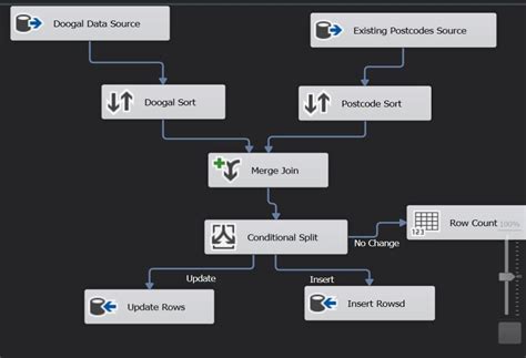 Solved Help With Merge Join And Conditional Split In Ssis Experts