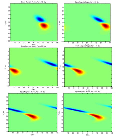 Implicit Numerical Solution Of Equation Of Magnetic Transport Flux For Download Scientific