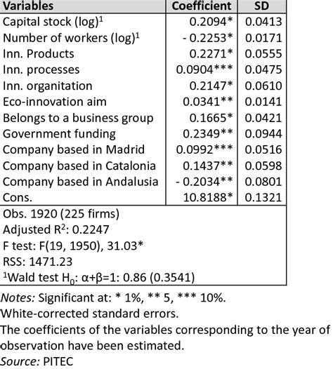 Labour Productivity Equation Download Table