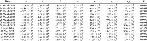 Within Laboratory Reproducibility Of Parameters Of The Polynomial