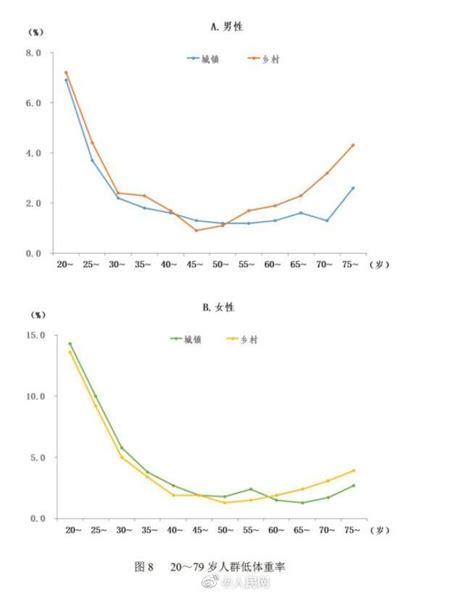 我国成人各项体质指标平均数，看看你达到均值了吗？ 北京时间