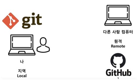 Git과 Github 간단하고 명확하게 이해하기