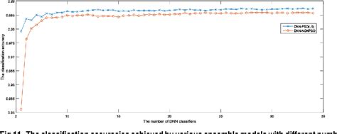 Figure 11 From Particle Swarm Optimization Based Automatic Parameter Selection For Deep Neural