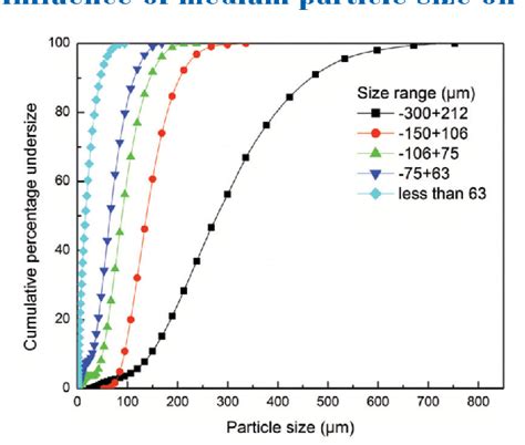 Figure 1 From Influence Of Medium Particle Size On The Separation Performance Of An Air Dense