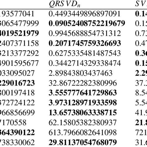 Accuracy Of Three Algorithms For Computing The Outer Inverses Of The Download Scientific