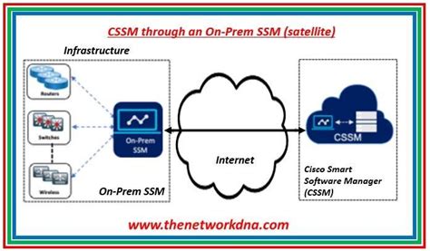 Networks Baseline ☑ On Linkedin Cisco Smart Software Manager On Prem Cssm