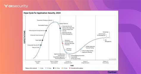 Ox Security Named A Sample Vendor For Aspm Ox Security