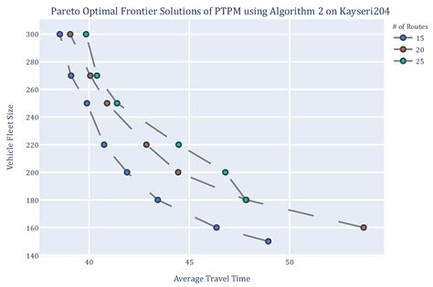 a multi objective mathematical programming model for transit network design and frequency