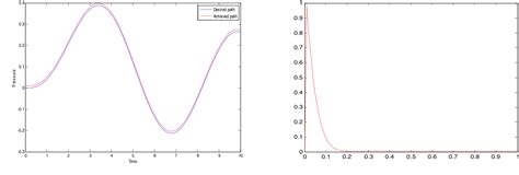 Figure 8 From Modeling And Robust Controller Design For An Industrial