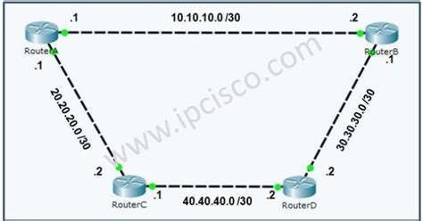 RIP Configuration With Packet Tracer IpCisco
