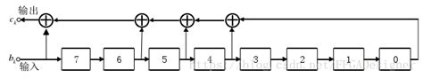 Fpga数字信号处理（26）加扰器与解扰器设计加解扰 多项式推导电路图 Csdn博客