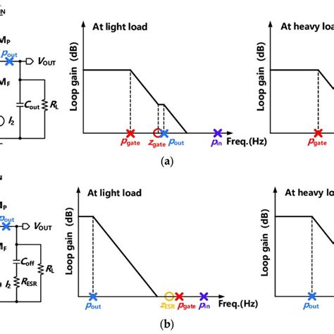 fvf and fva based ldos with their pole zero plots a fva ldo with r c