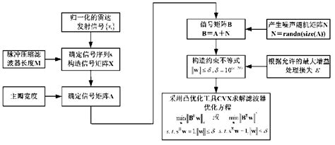 Radar Pulse Compression Filter Optimization Design Method Applied To