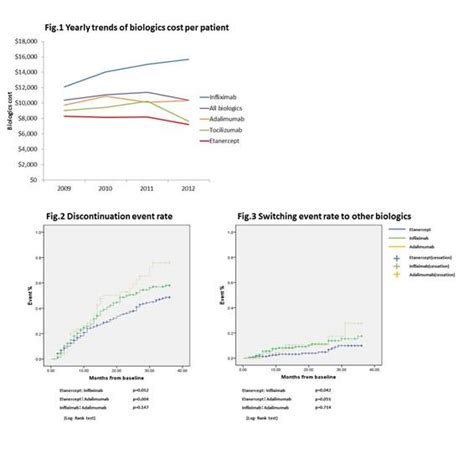 Treatment Pattern And Direct Cost Of Biologics For Rheumatoid Arthritis Patients A Real World