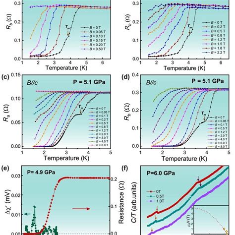 Characterization Of Superconducting Properties In Single Crystal Ute2