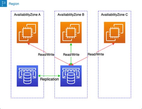 Provision 3 Tier Aws Infrastructure Using Load Balancer Auto Scaling And Target Groups For