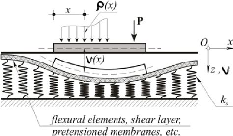 Figure 1 From Vibration Under Variable Magnitude Moving Distributed
