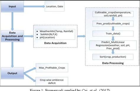 Figure 1 From Implementation Of Machine Learning For Predicting Maize