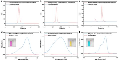 A C The High Performance Liquid Chromatographic Hplc Spectra Of A Download Scientific