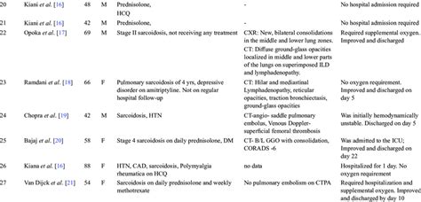 Continued Sl No Reference Age Sex Details Of Sarcoidosis And Other