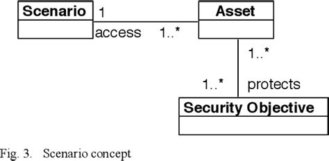 Figure 3 From Model Based Security Engineering For Secure Systems