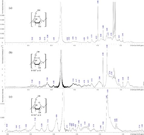 1 H Nmr Spectra Of A Op Pretreated In Ionic Liquid B Sulfonated Op