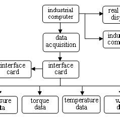Function Structure Figure 4 Interface Of Control System Of Testing Download Scientific Diagram