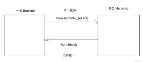 Django框架10模型 ：模型类关系、关联查询、插入和删除、自关联、管理器、元选项django Models关联查询 Csdn博客