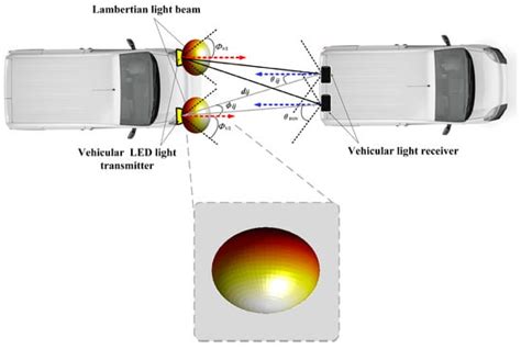 Link Characteristics Comparison Of Lambertian And Non Lambertian Mimo Based 6g Vehicular Visible
