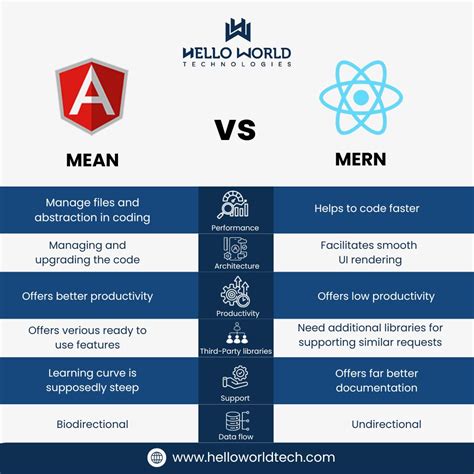 Meanvsmern Techcomparison Helloworldtech Webdevelopment Codinglife