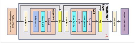 Reducing Activation Recomputation In Large Transformer Models 知乎