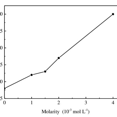 Pore Structure Parameters Of Five Groups Of Activated Carbon Download Scientific Diagram