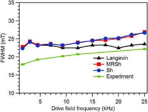 Comparison Between The Predictions Using Models And Experiments For
