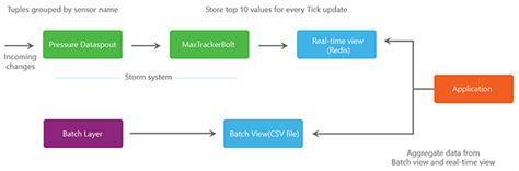 Lambda Architecture Design Simpler Resilient Maintainable And Scalable Big Data Solutions