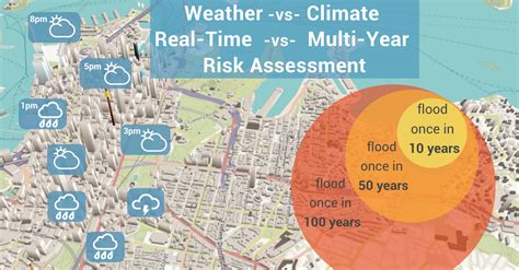 What Is The Difference Between Weather And Climate Models