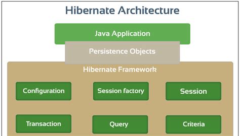 What Is Hibernate Framework