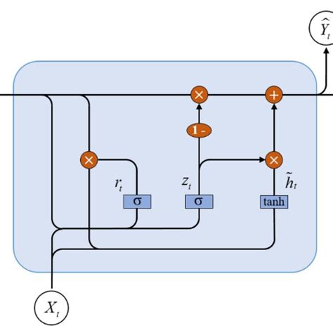 The Structure Of Multi Layered Gcn Download Scientific Diagram
