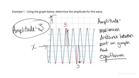 Finding Amplitude Of A Graph