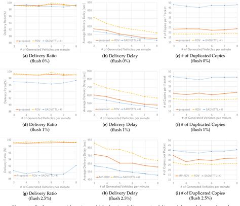 Figure 11 From A Distance Vector Based Multi Path Routing Scheme For