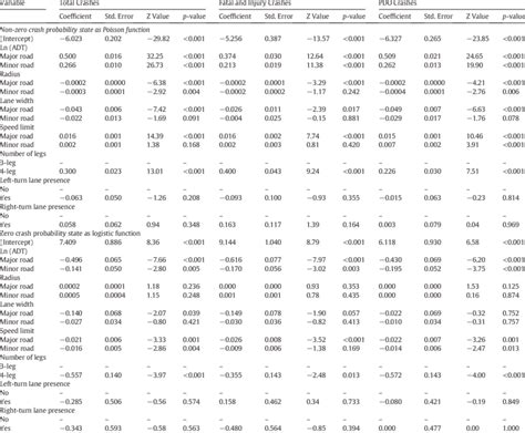 Estimation Results Of Zero Inflated Poisson Regression Model
