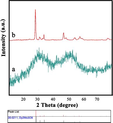 XRD Patterns Of The A Sample 1 And B Sample 4 Download Scientific Diagram