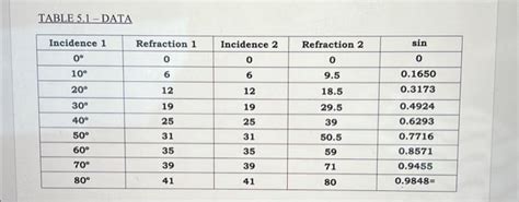 Solved TABLE DATA Using Your Collected Values For Chegg Com