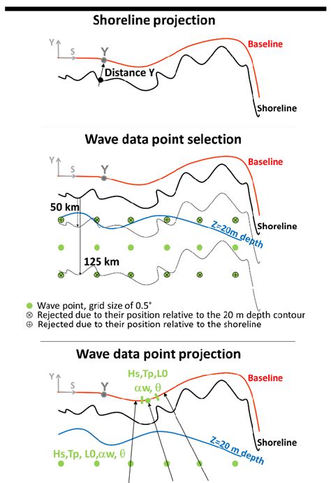 Method Of Projection Of Shoreline And Wave Data On The Baseline Download Scientific Diagram