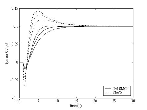 System Step Responses When ± 20 Modelling Errors In Static Gain Download Scientific Diagram