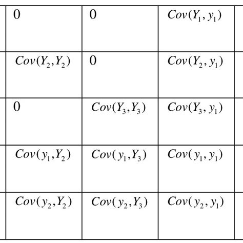 Correlation Matrix Of The Sum Of Uncorrelated And Correlated Variables