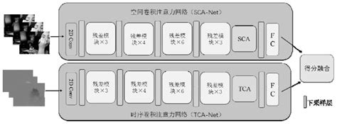 Method For Using Space Time Convolution Attention Network For Action