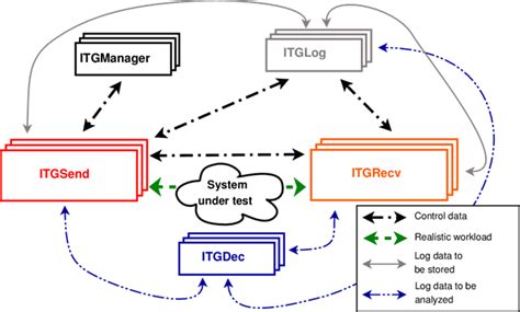 免费的internet流量发生器 Free Internet Traffic Generators Csdn博客